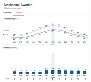 Best Time to Visit the Scandinavian Countries – Seasons, Temperatures ...
