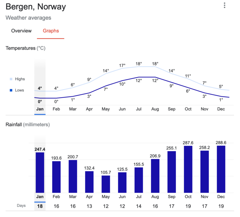 The Best Time to Visit Norway to Discover Natural Beauty